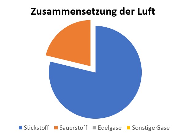 Bestandteile Der Luft In Prozent