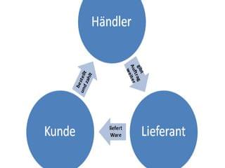 Die Handelskette