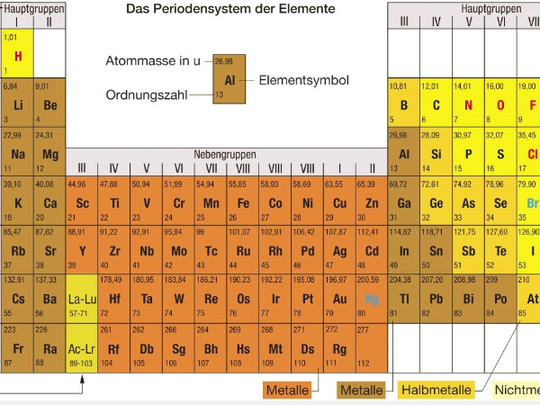 Wiederholung PSE, Ionen und Moleküle