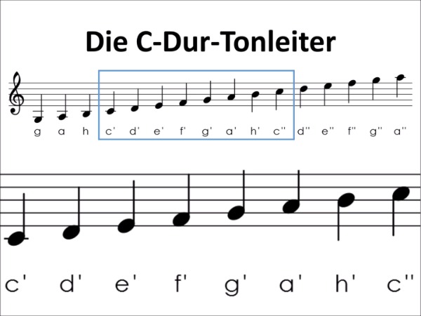 Notenschlüssel, Notennamen und Tonhöhe