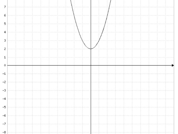 Quadratische Funktionen (3)
