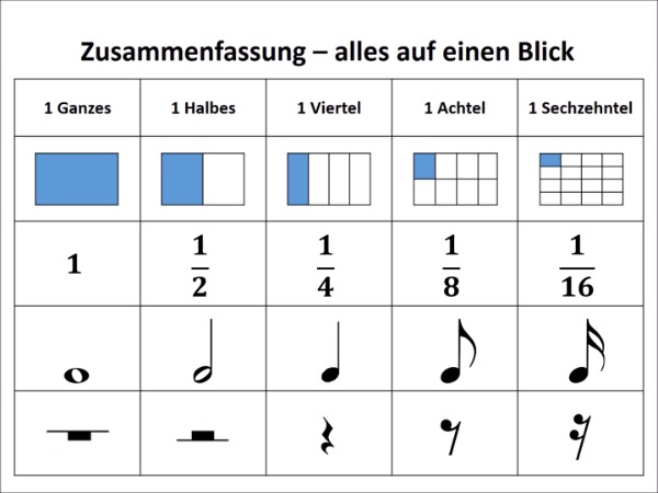 Noten- und Pausenwerte