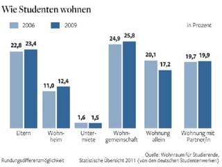B1 Grafik beschreiben