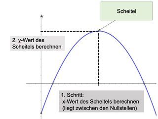 Der Scheitel einer Parabel