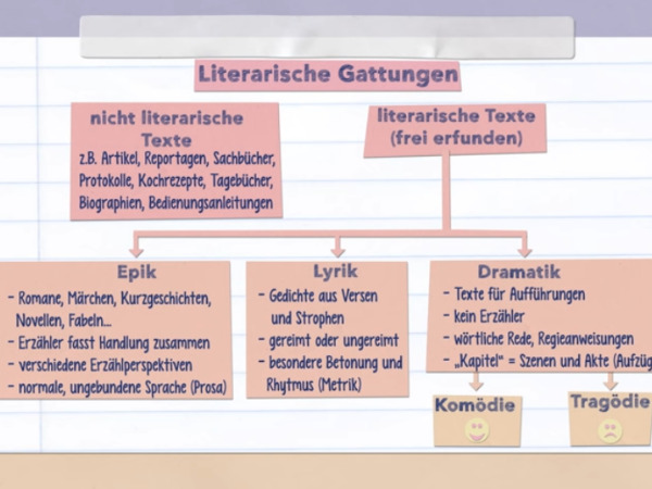 Literarische Gattungen