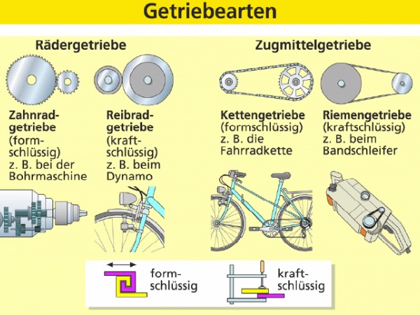 Getriebearten