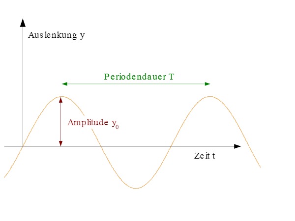 Frequenzen bestimmen (Physik Klasse 7)