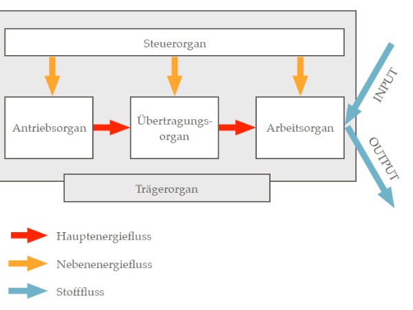Funktionsorgane von Maschinen