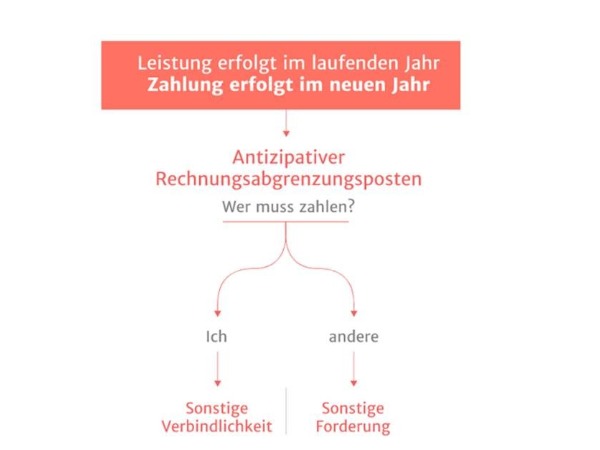 Sonstige Forderungen/ Verbindlichkeiten