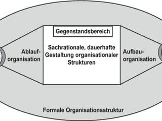 Aufbau- & Ablauforganisation