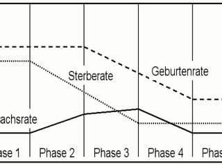 Das Modell des demografischen Übergangs