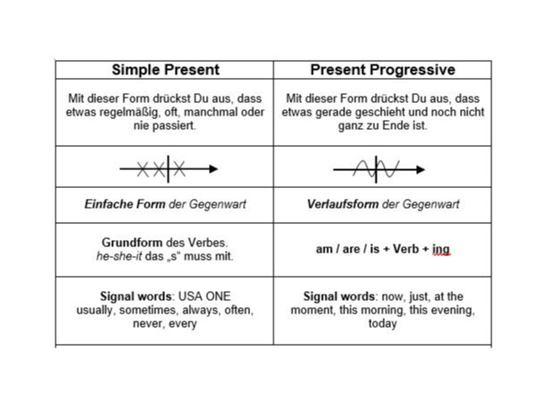Present Progressive - Introduction