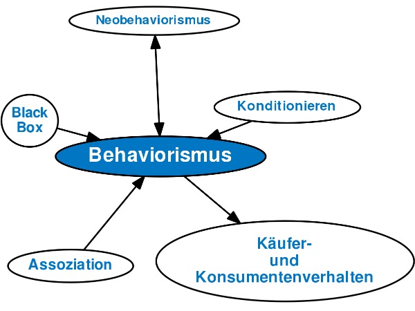 SOWIB1B: Behaviorismus + Konditionierung